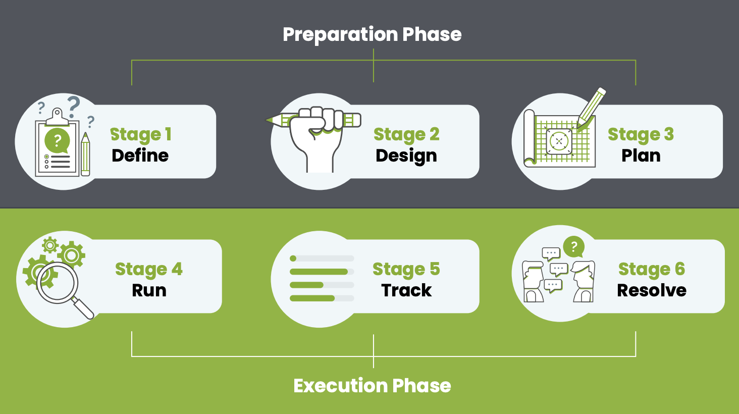 The 6 Stages of Test Management Simplified Infographic Pillar Page
