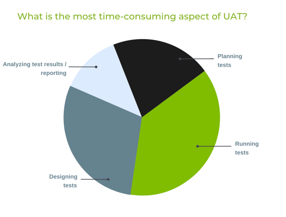 User Acceptance Testing (UAT) Survey Results White paper