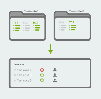 Test Case, Test Suite, Test Run, What’s the Difference?