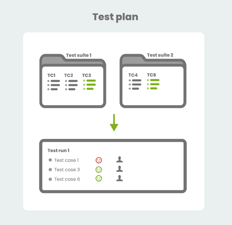 Test Case, Test Suite, Test Run, What’s the Difference?